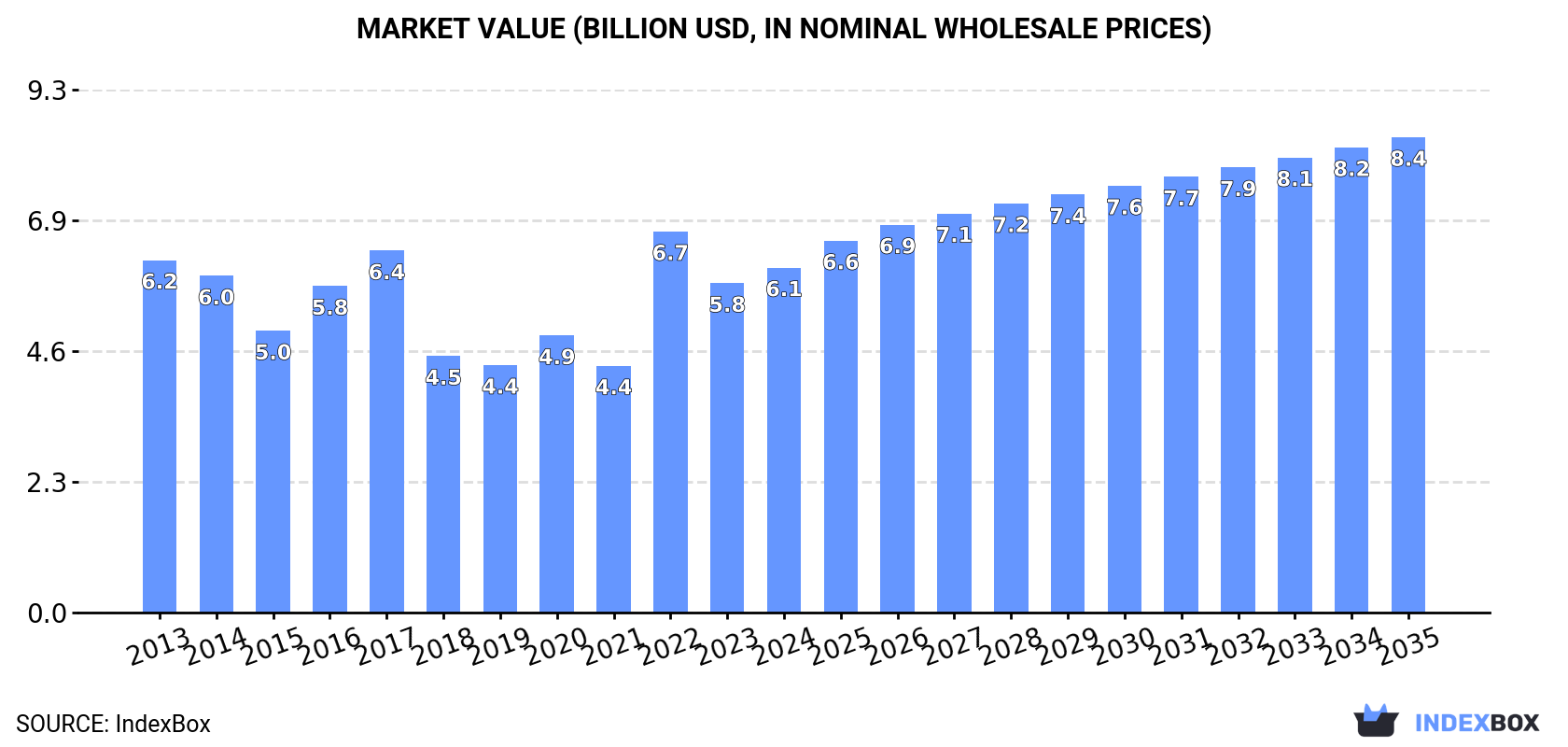 Market Value (billion USD, nominal wholesale prices)