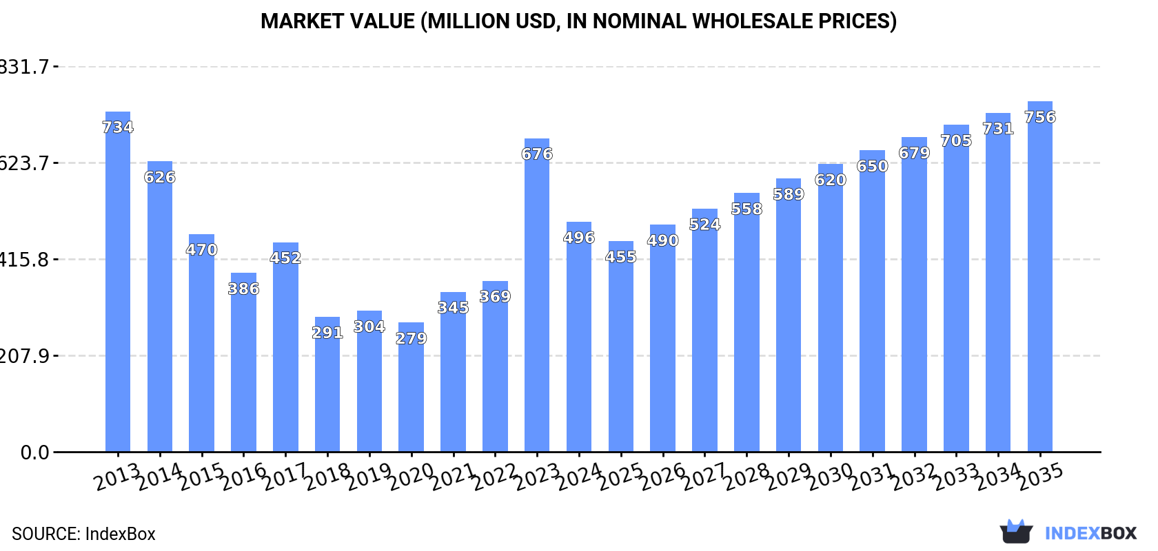 Market Value (million USD, nominal wholesale prices)