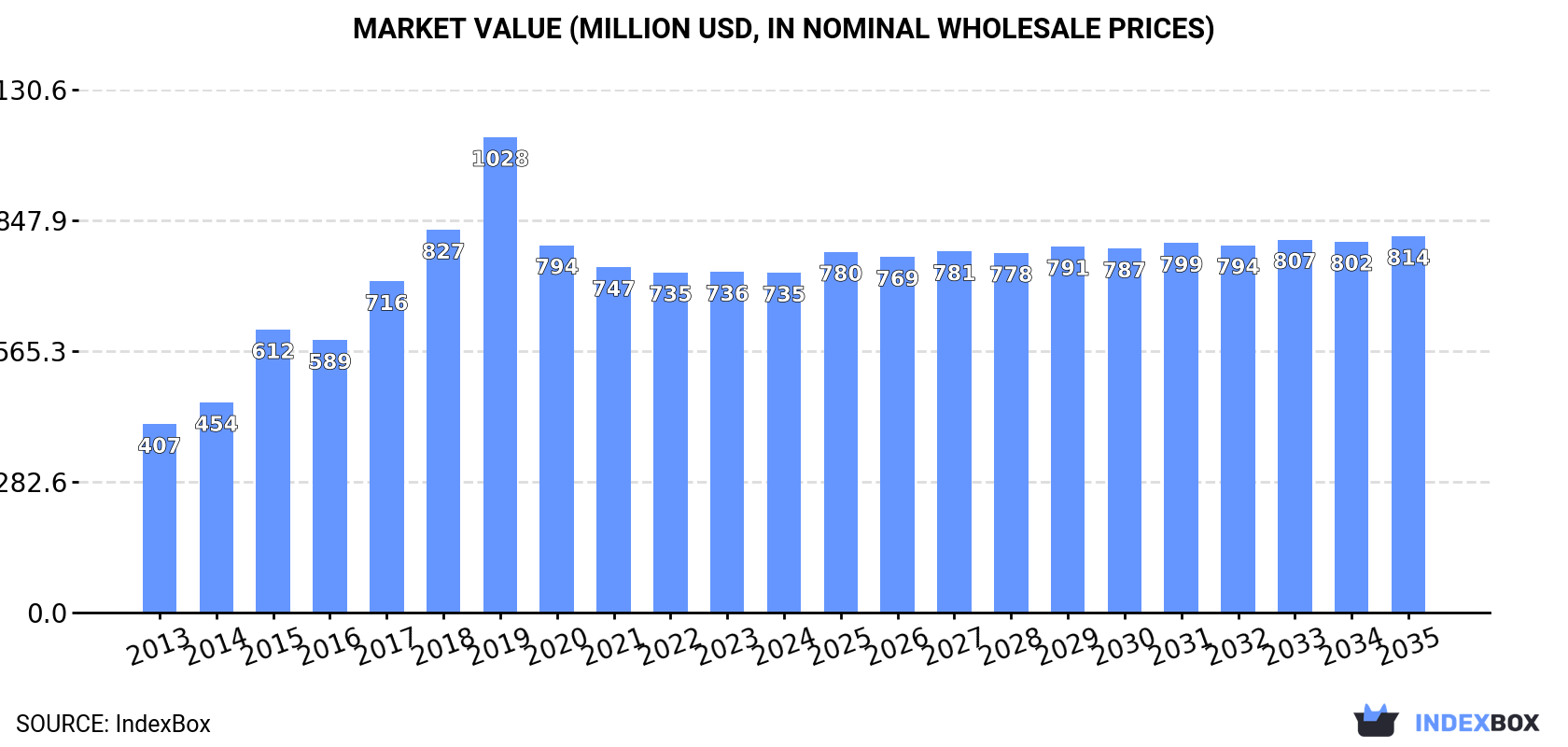 Market Value (million USD, nominal wholesale prices)