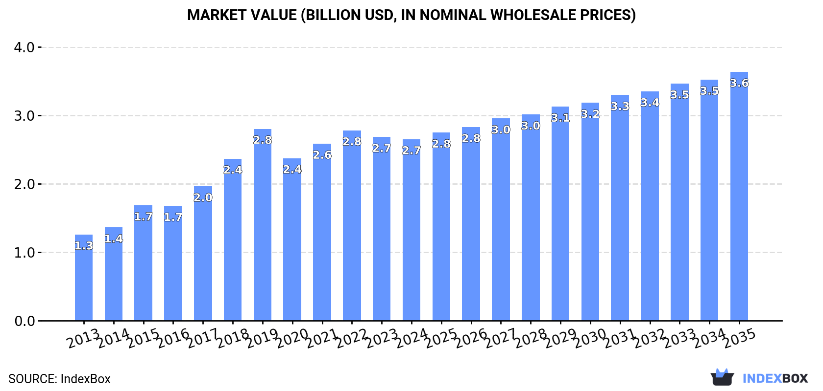 Market Value (billion USD, nominal wholesale prices)