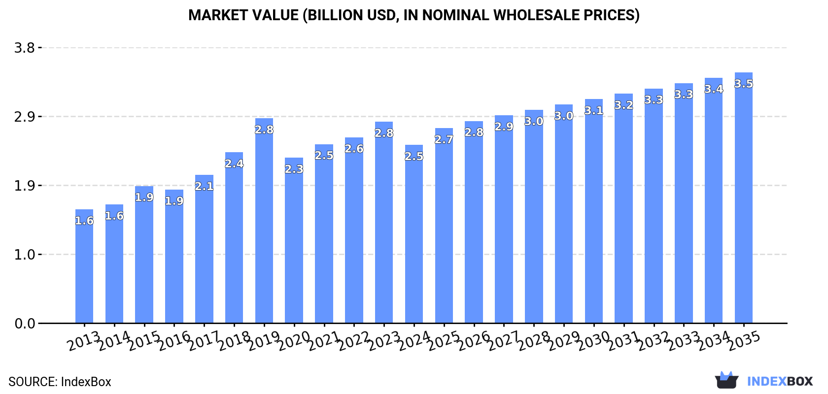 Market Value (billion USD, nominal wholesale prices)