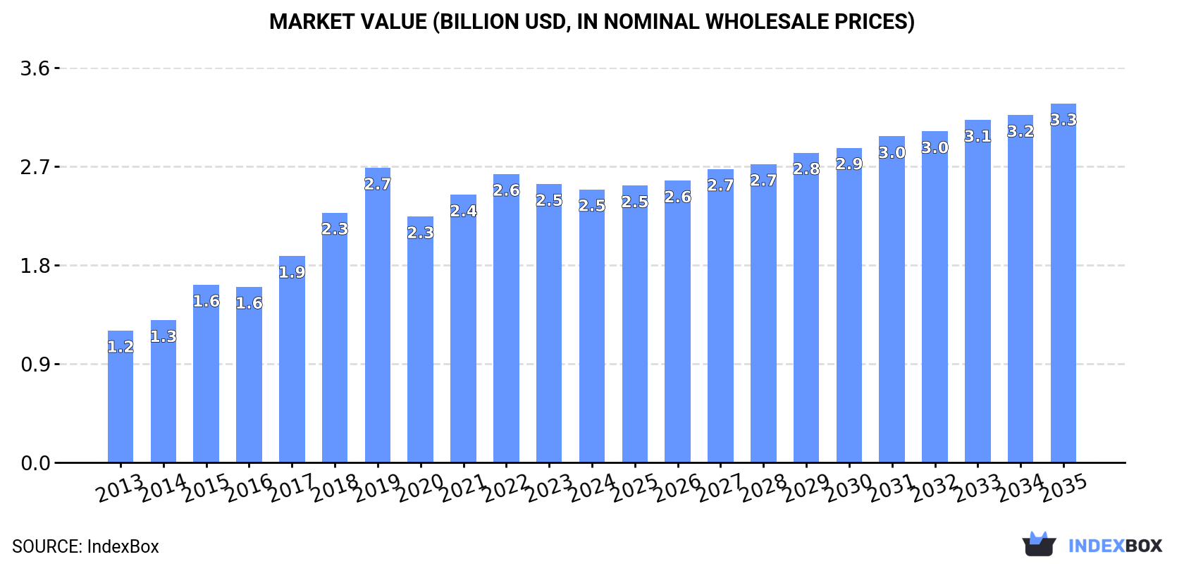 Market Value (billion USD, nominal wholesale prices)