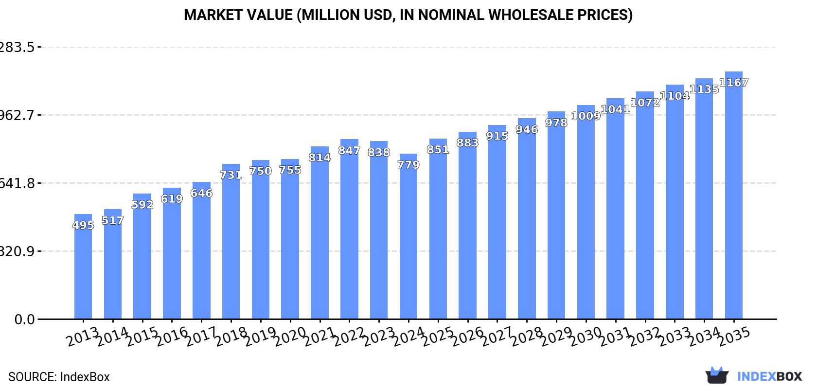 Market Value (million USD, nominal wholesale prices)