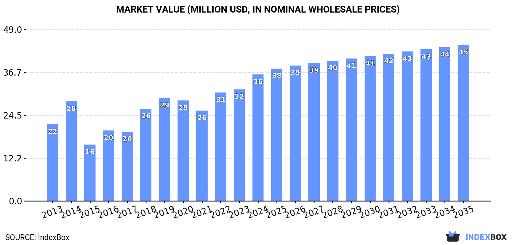 Market Value (million USD, nominal wholesale prices)