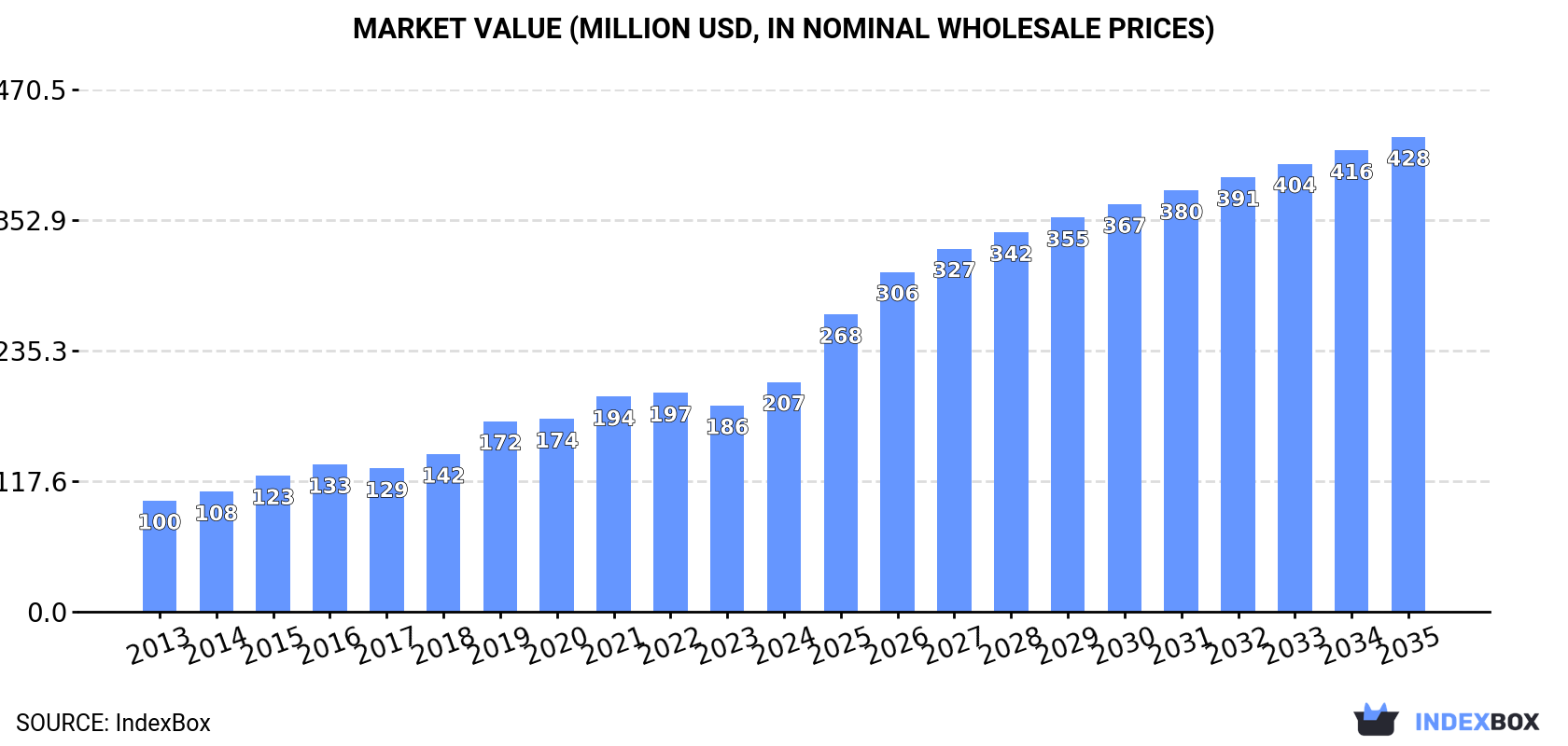 Market Value (million USD, nominal wholesale prices)