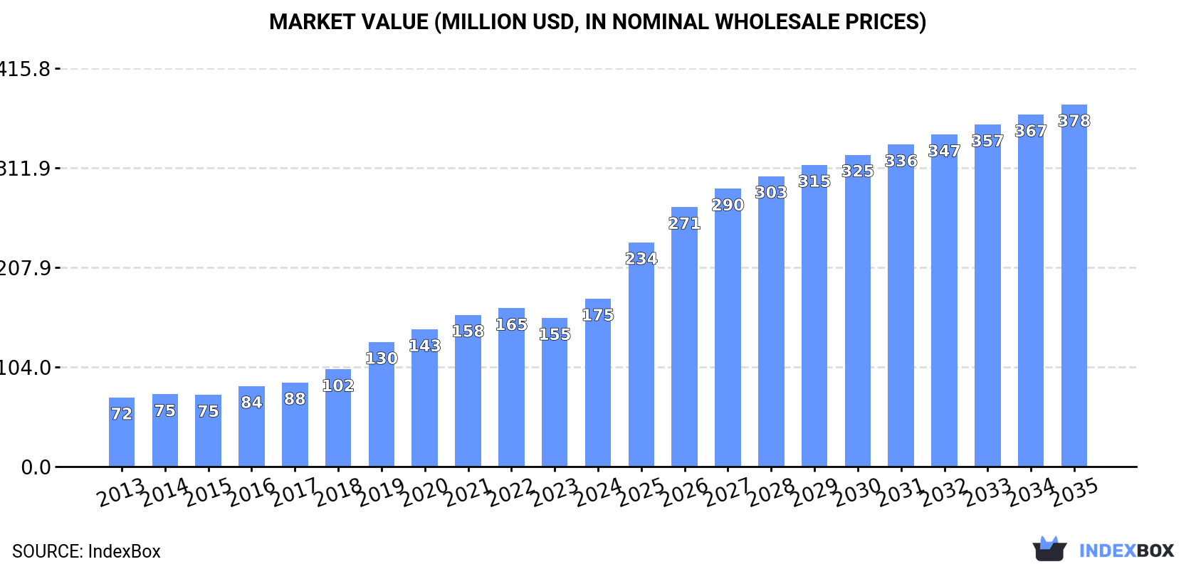 Market Value (million USD, nominal wholesale prices)
