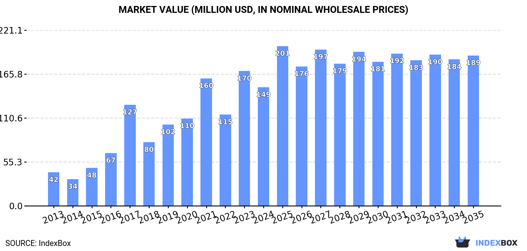 Market Value (million USD, nominal wholesale prices)