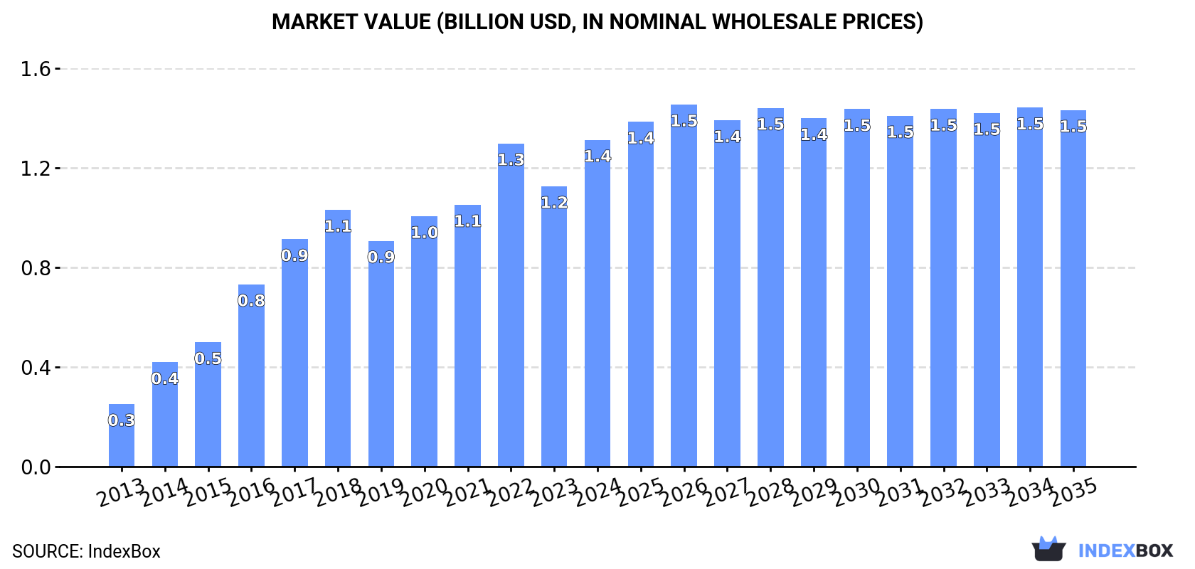 Market Value (billion USD, nominal wholesale prices)