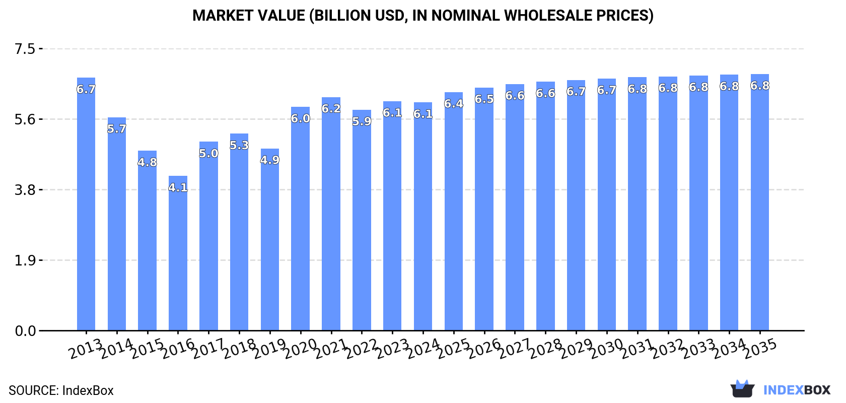 Market Value (billion USD, nominal wholesale prices)