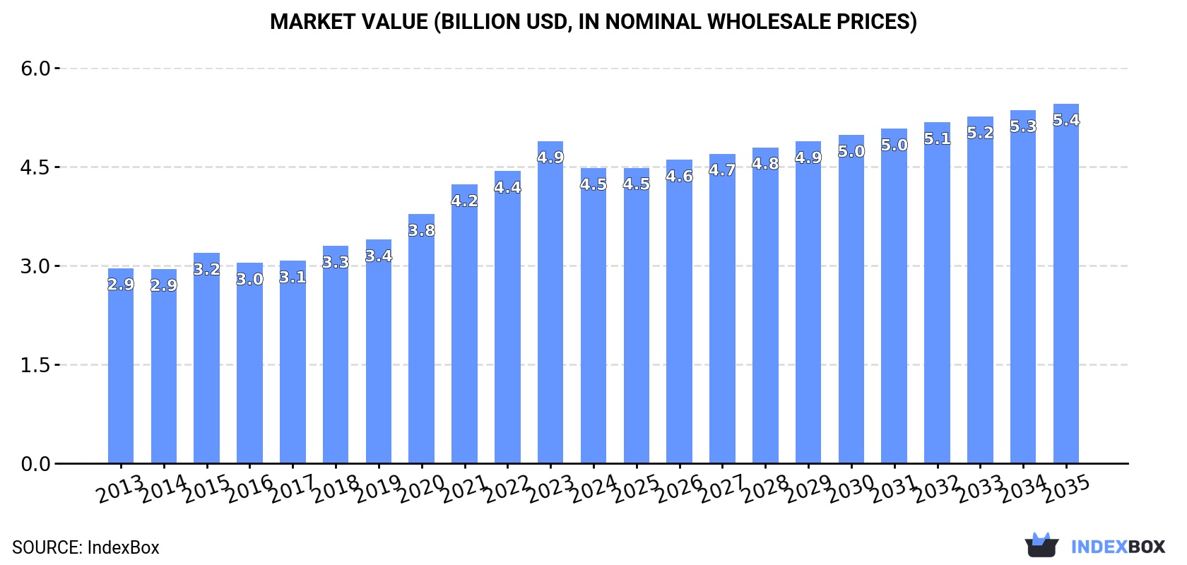 Market Value (billion USD, nominal wholesale prices)