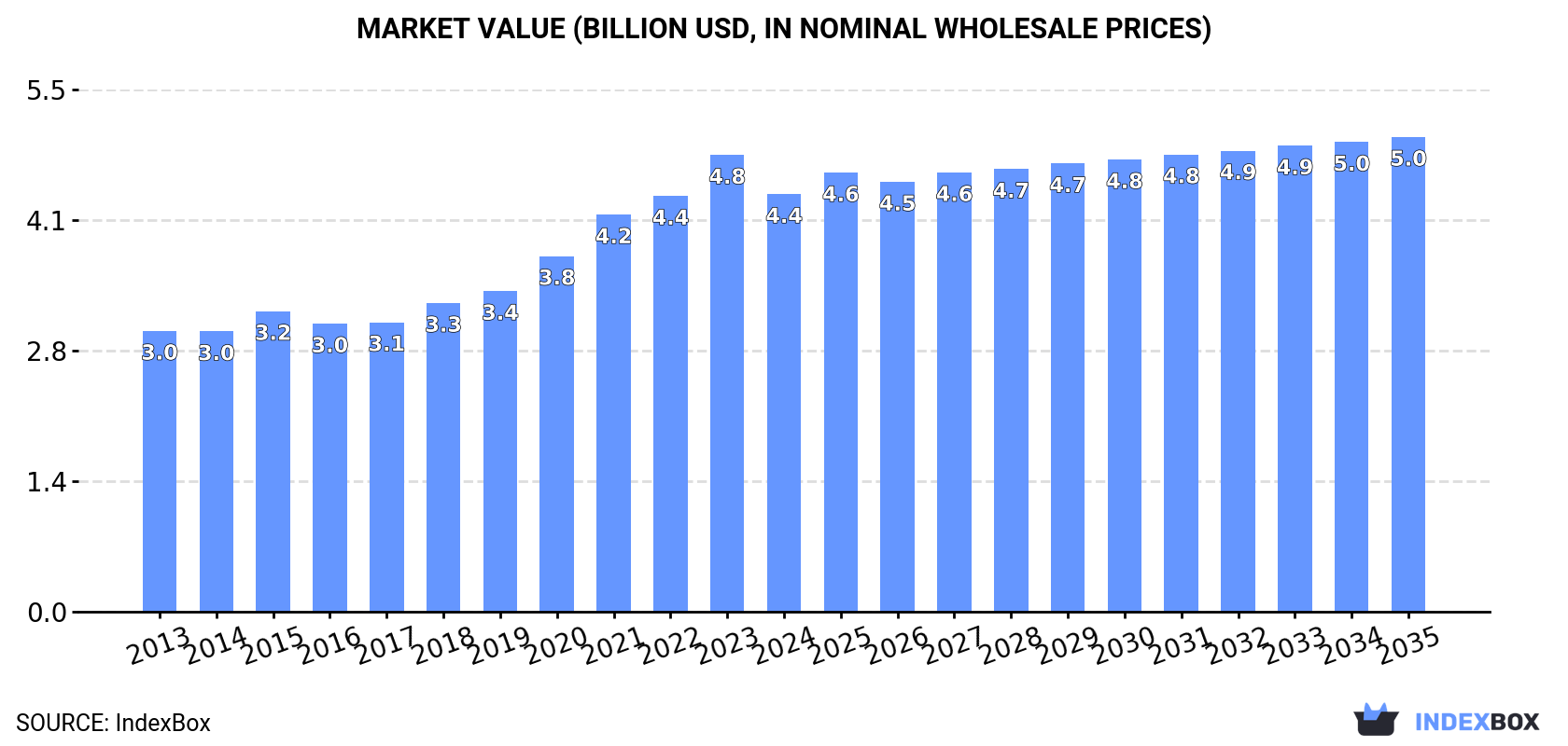 Market Value (billion USD, nominal wholesale prices)