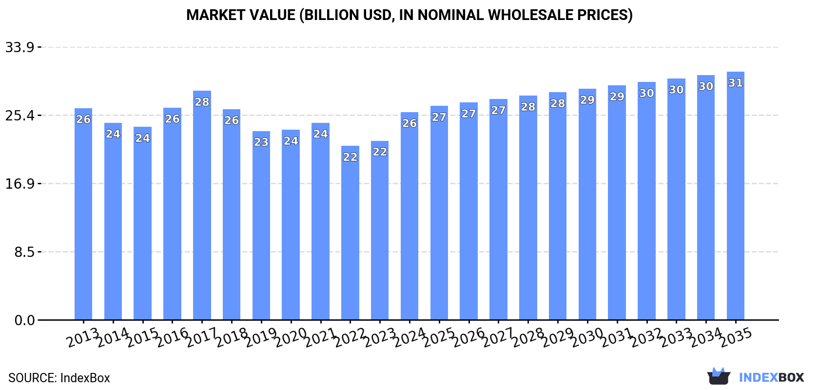 Market Value (billion USD, nominal wholesale prices)