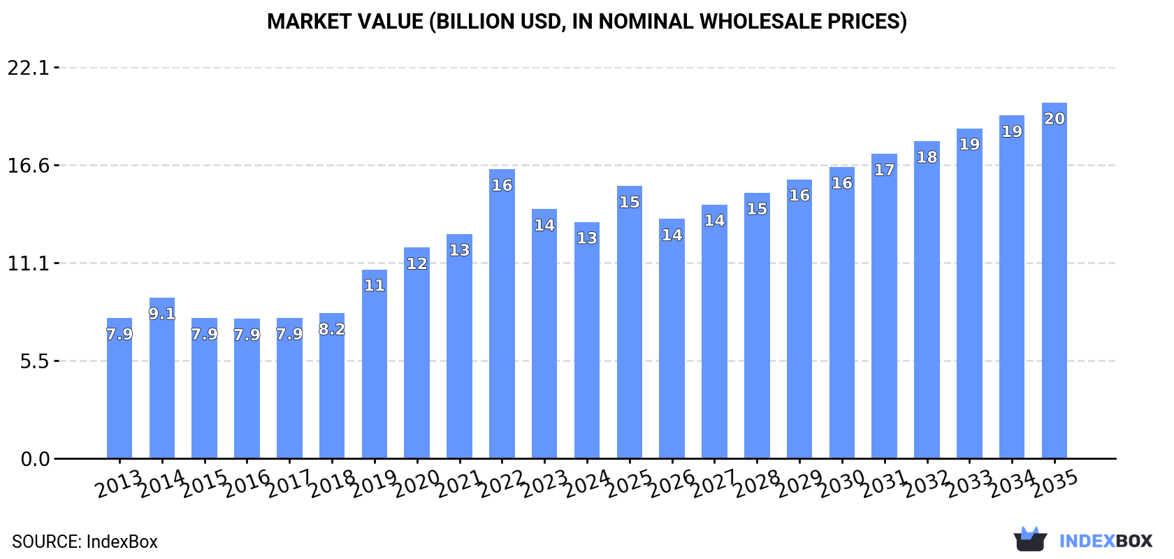 Market Value (billion USD, nominal wholesale prices)