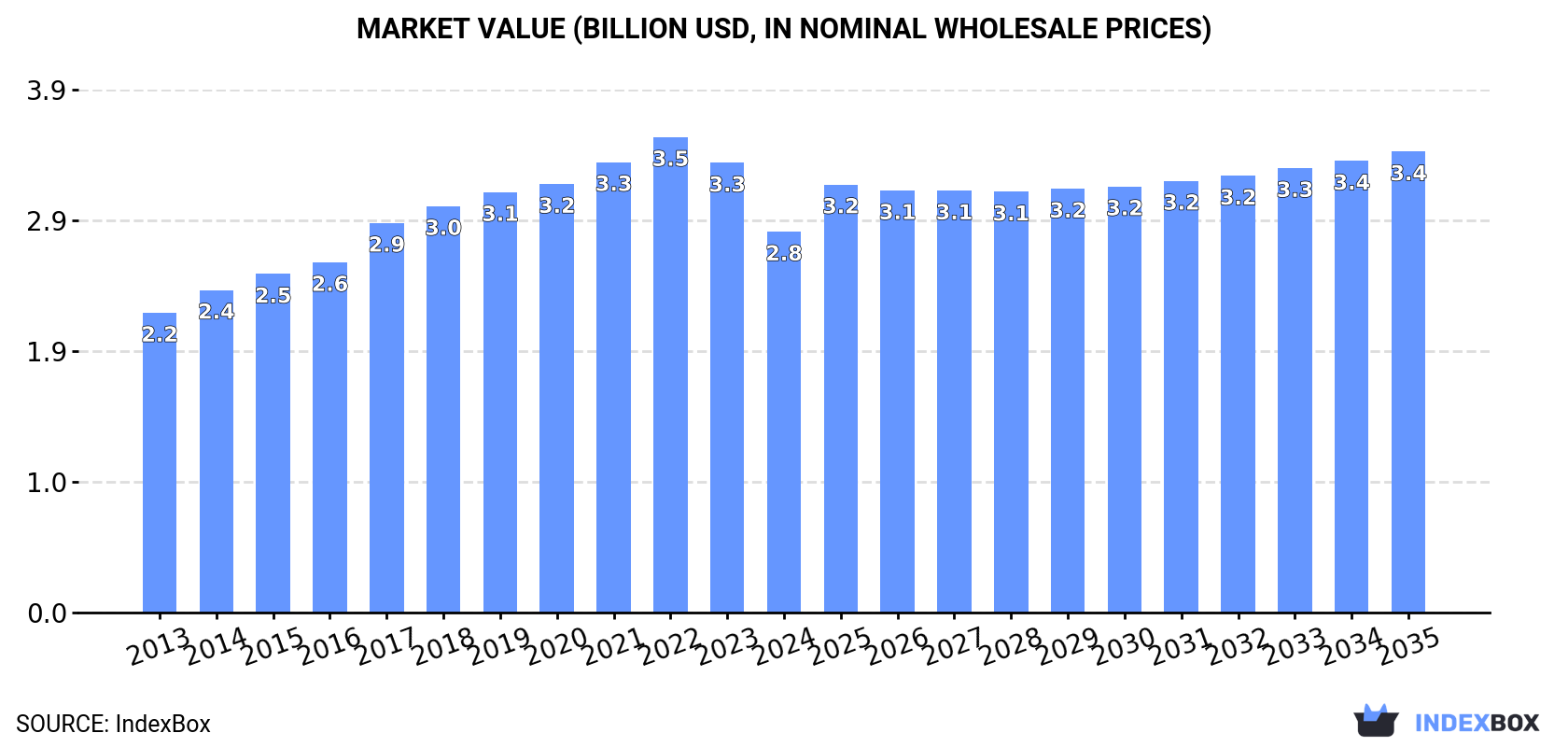 Market Value (billion USD, nominal wholesale prices)