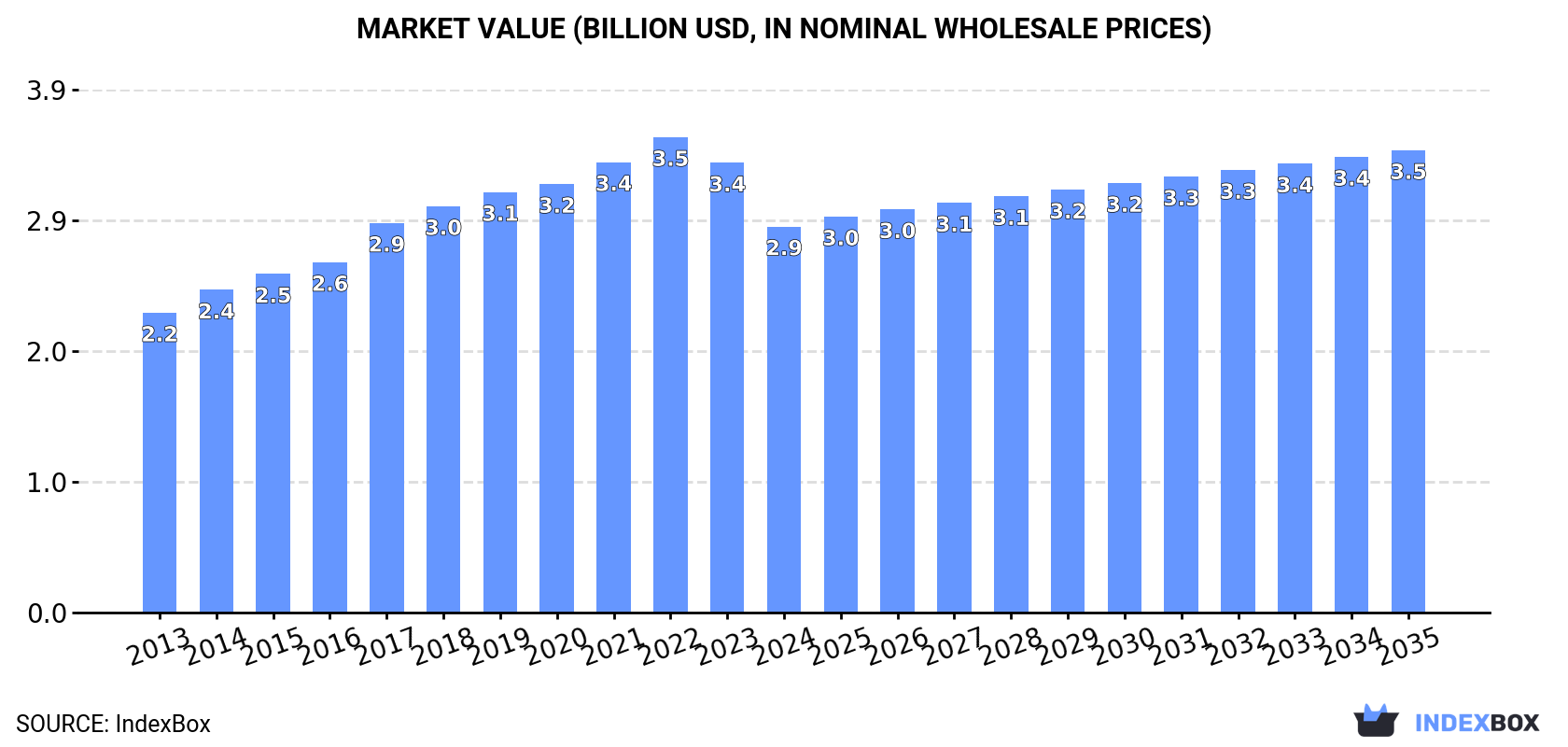 Market Value (billion USD, nominal wholesale prices)