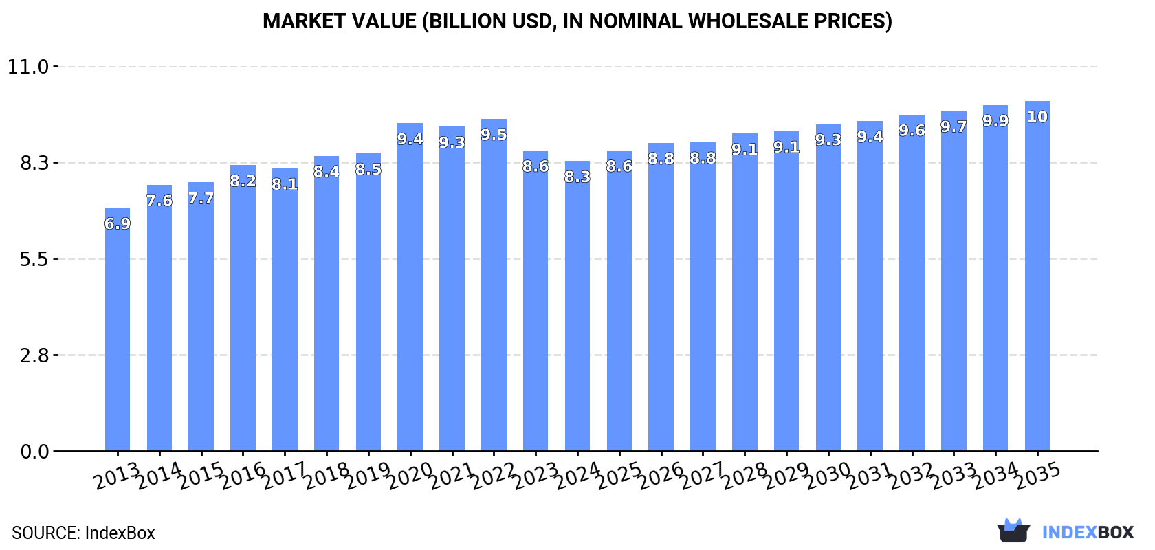 Market Value (billion USD, nominal wholesale prices)