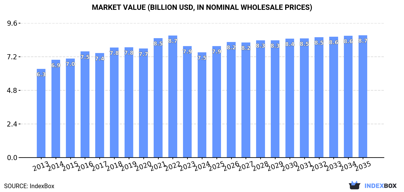Market Value (billion USD, nominal wholesale prices)