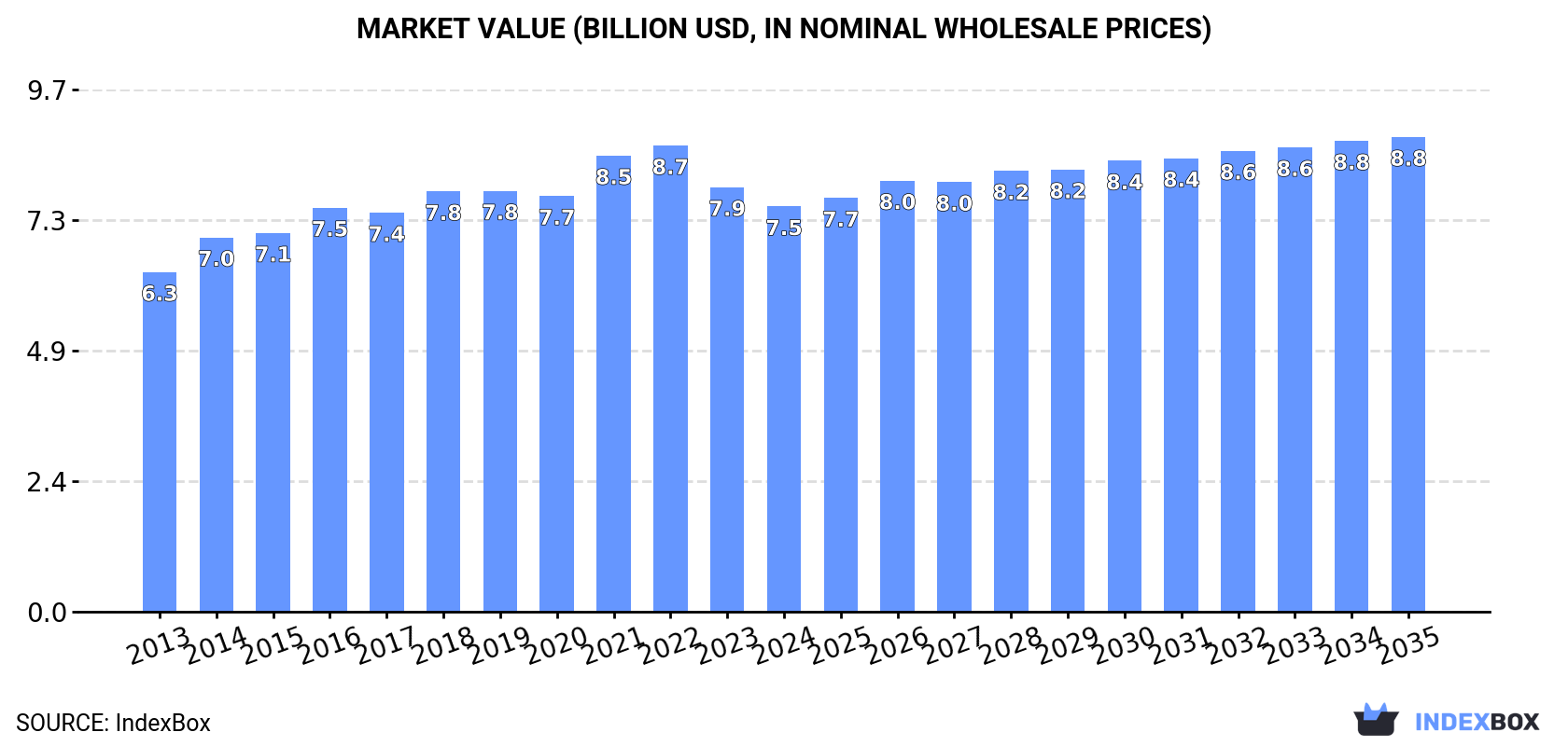Market Value (billion USD, nominal wholesale prices)