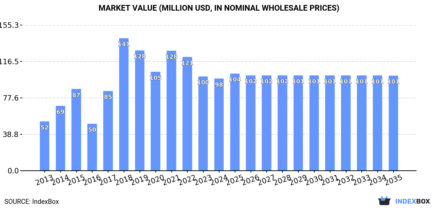 Market Value (million USD, nominal wholesale prices)