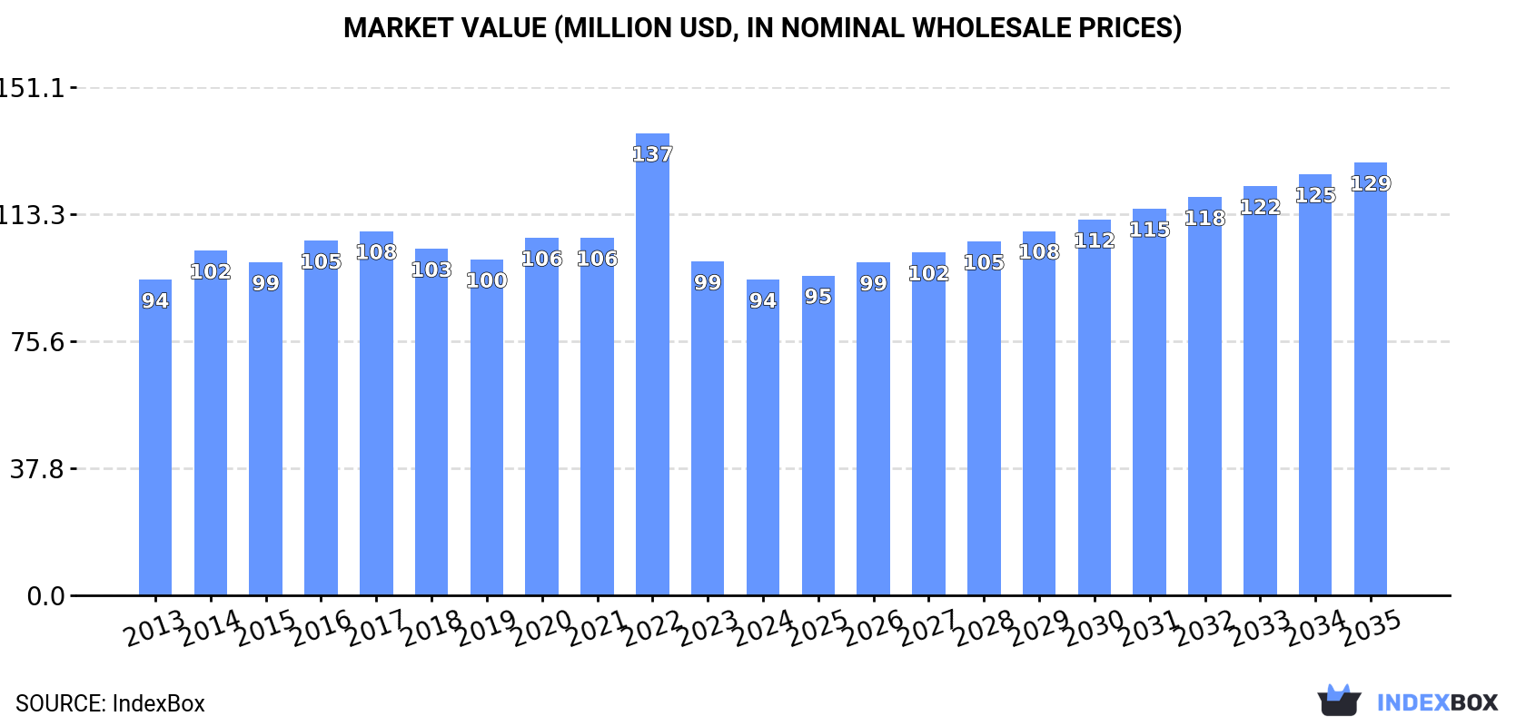 Market Value (million USD, nominal wholesale prices)