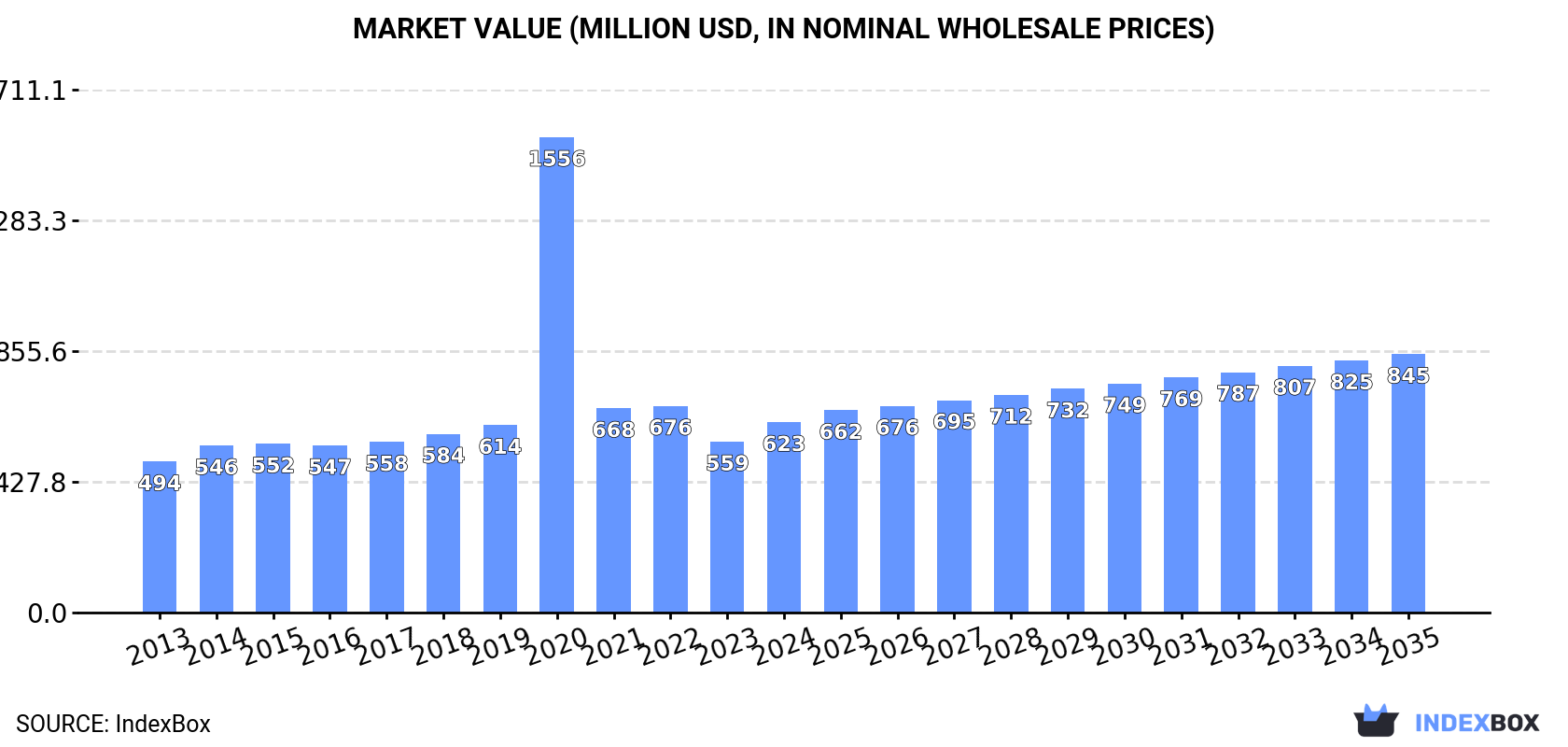 Market Value (million USD, nominal wholesale prices)
