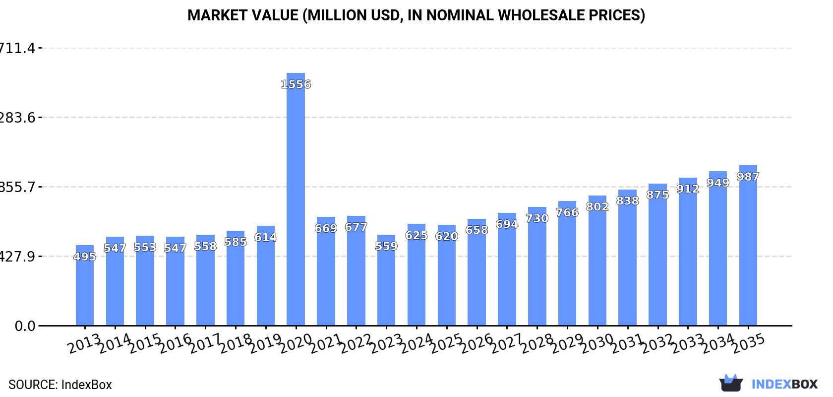 Market Value (million USD, nominal wholesale prices)