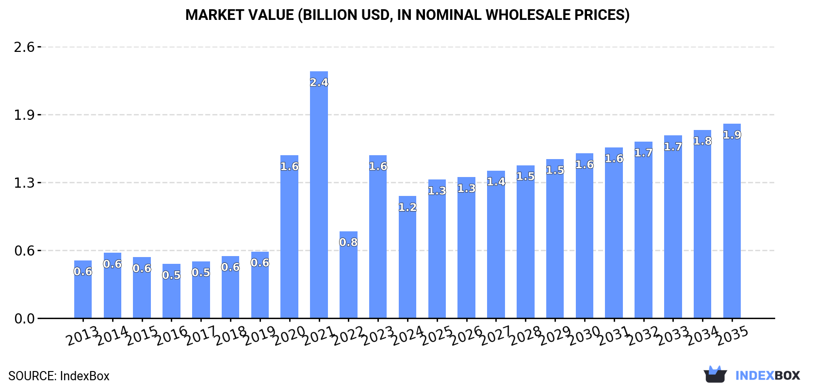 Market Value (billion USD, nominal wholesale prices)