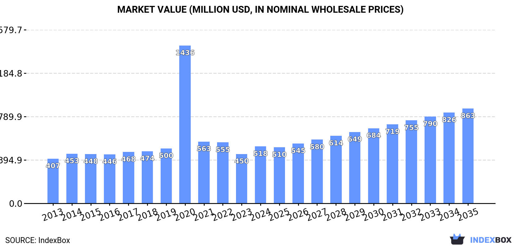 Market Value (million USD, nominal wholesale prices)