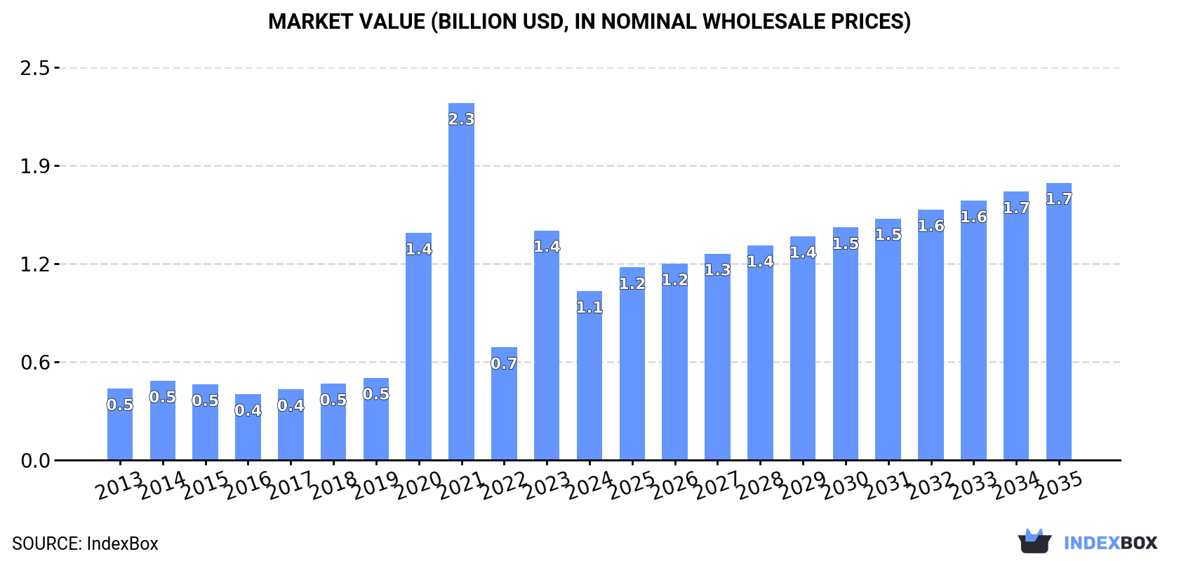 Market Value (billion USD, nominal wholesale prices)