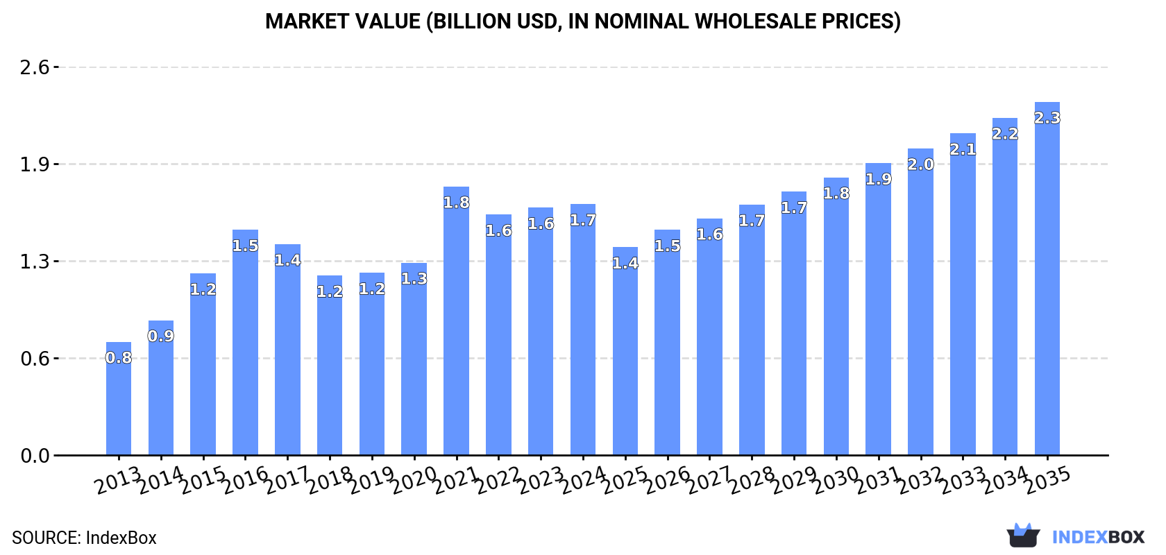 Market Value (billion USD, nominal wholesale prices)