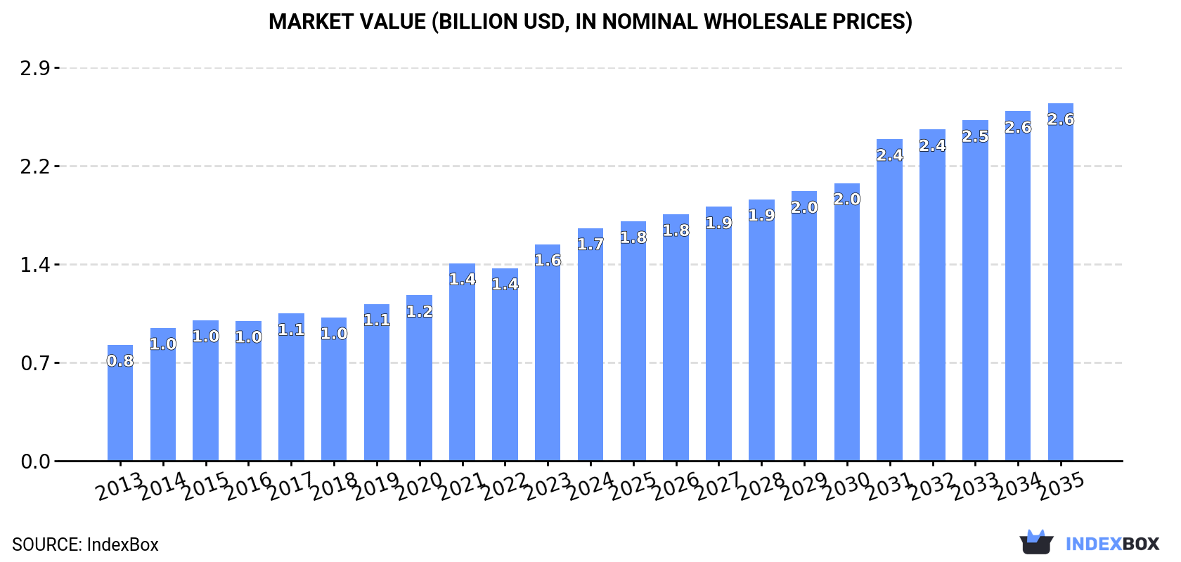 Market Value (billion USD, nominal wholesale prices)
