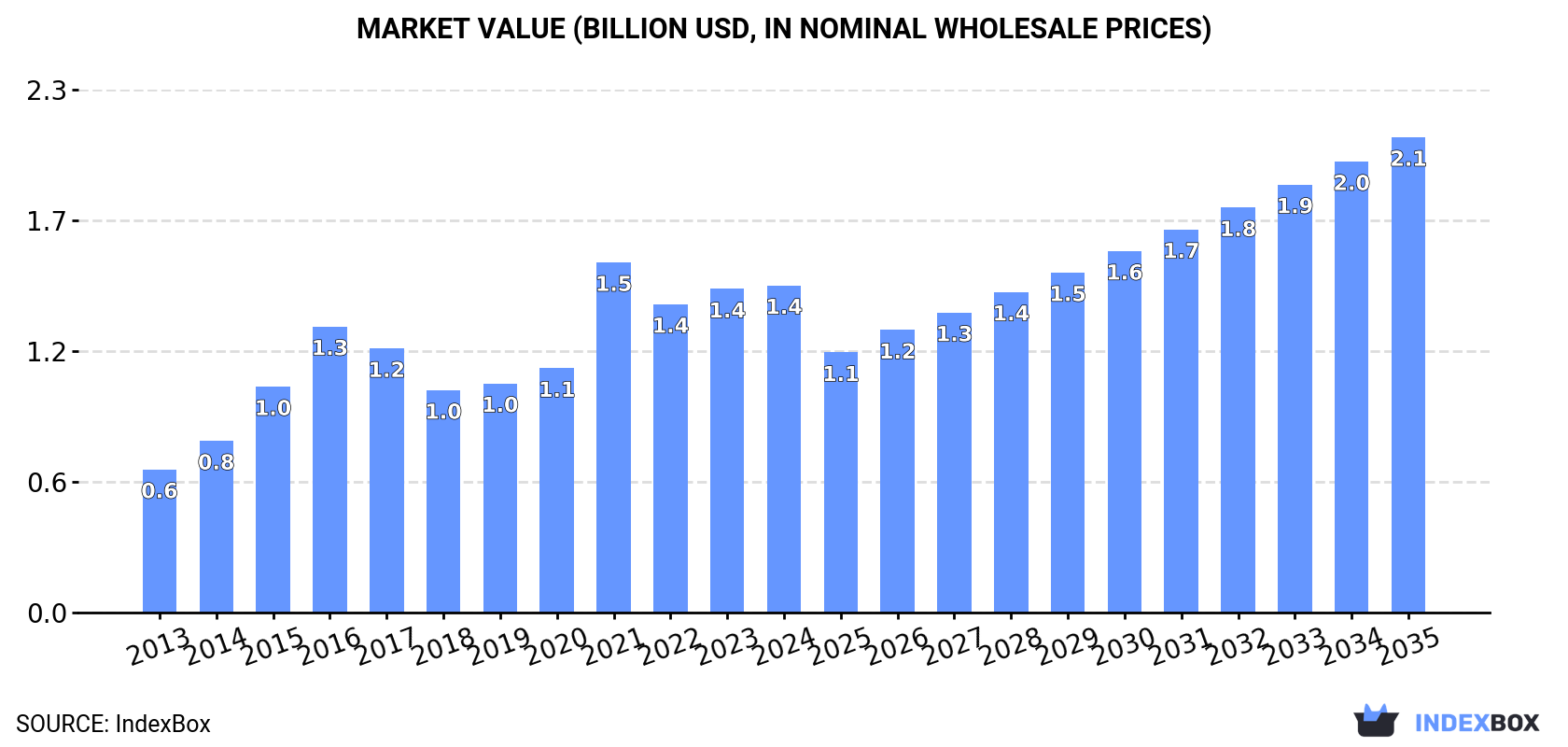Market Value (billion USD, nominal wholesale prices)
