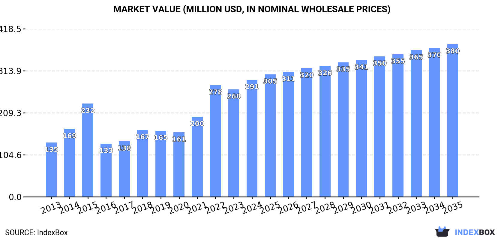 Market Value (million USD, nominal wholesale prices)
