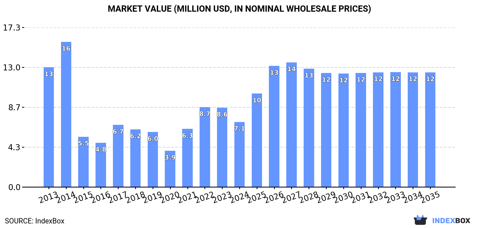 Market Value (million USD, nominal wholesale prices)
