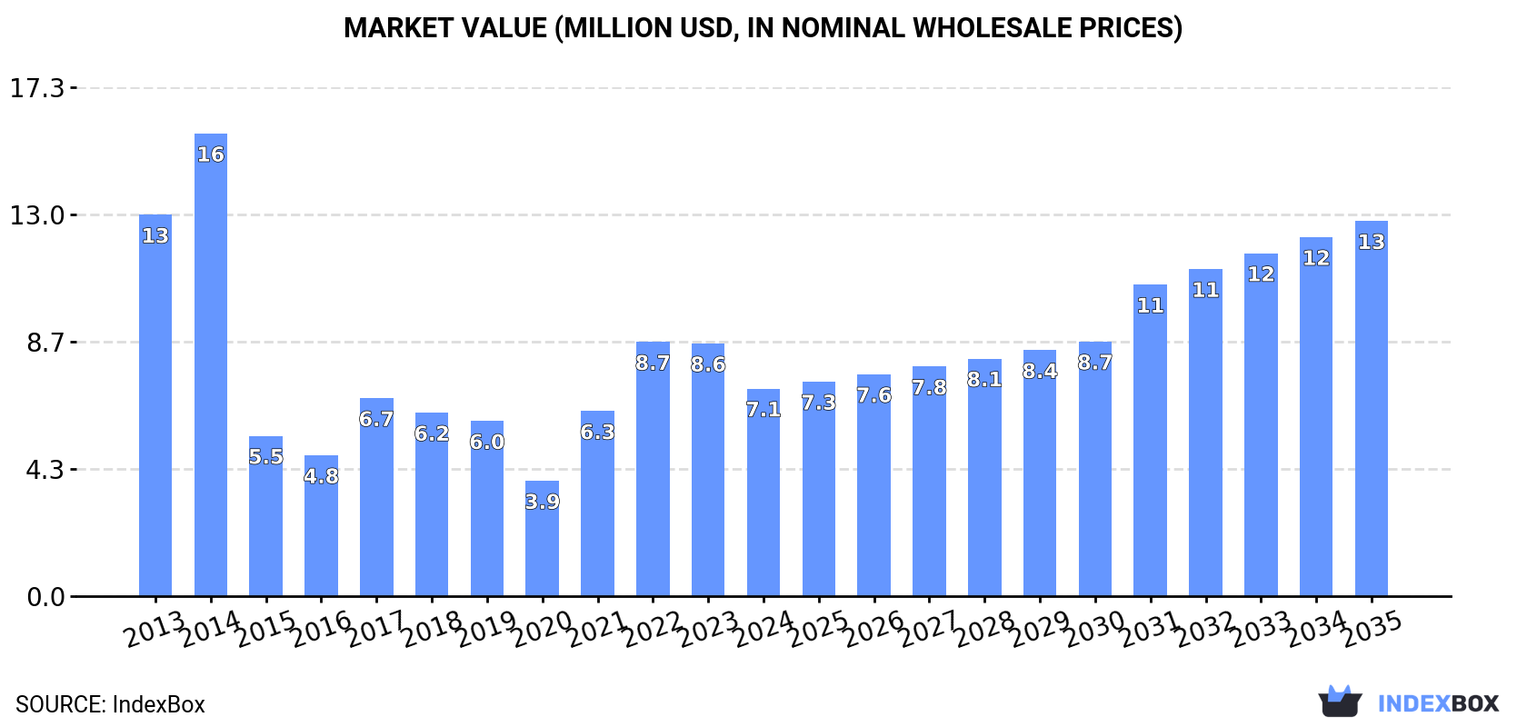 Market Value (million USD, nominal wholesale prices)