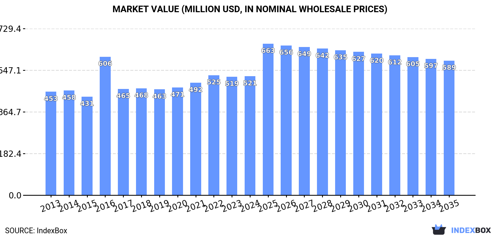 Market Value (million USD, nominal wholesale prices)