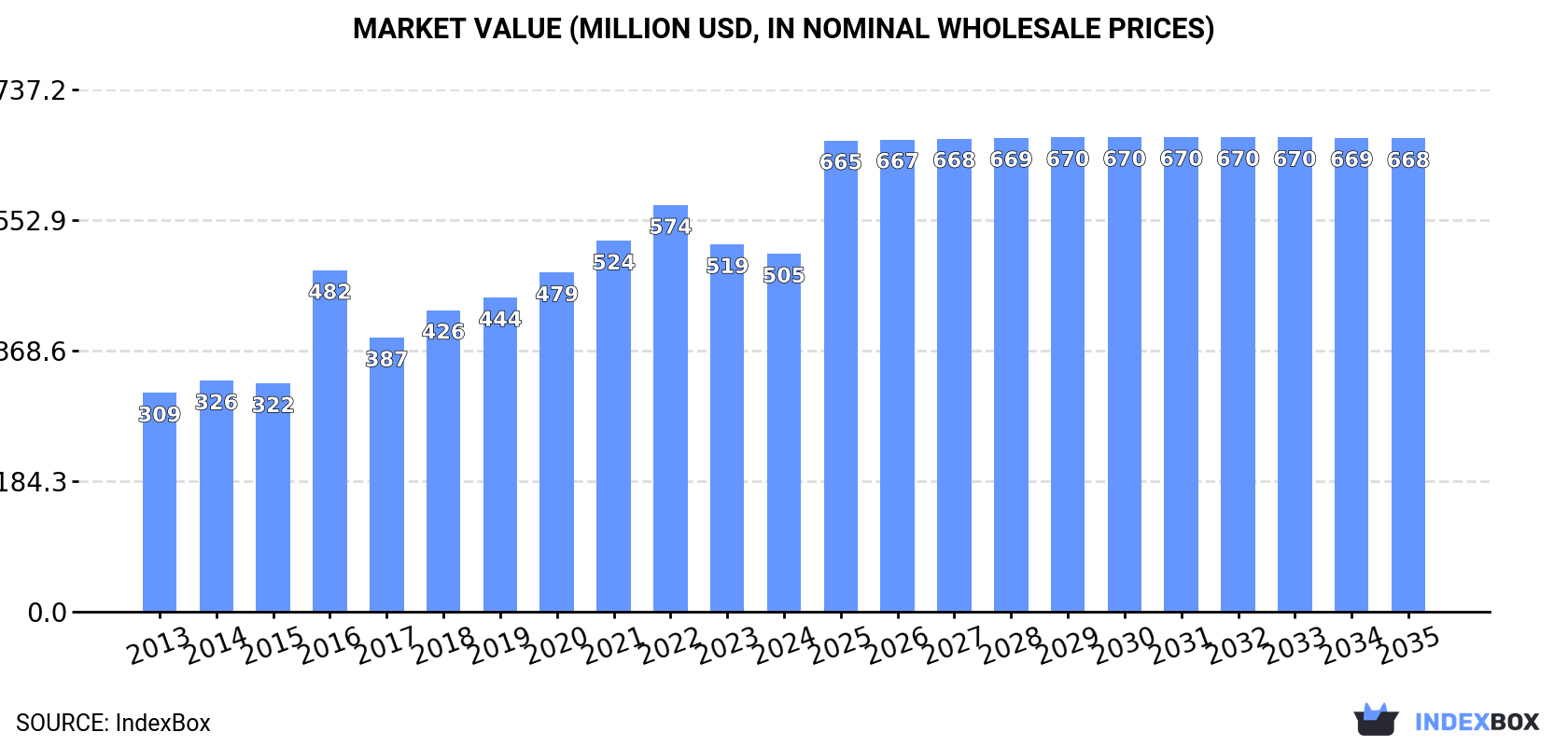 Market Value (million USD, nominal wholesale prices)