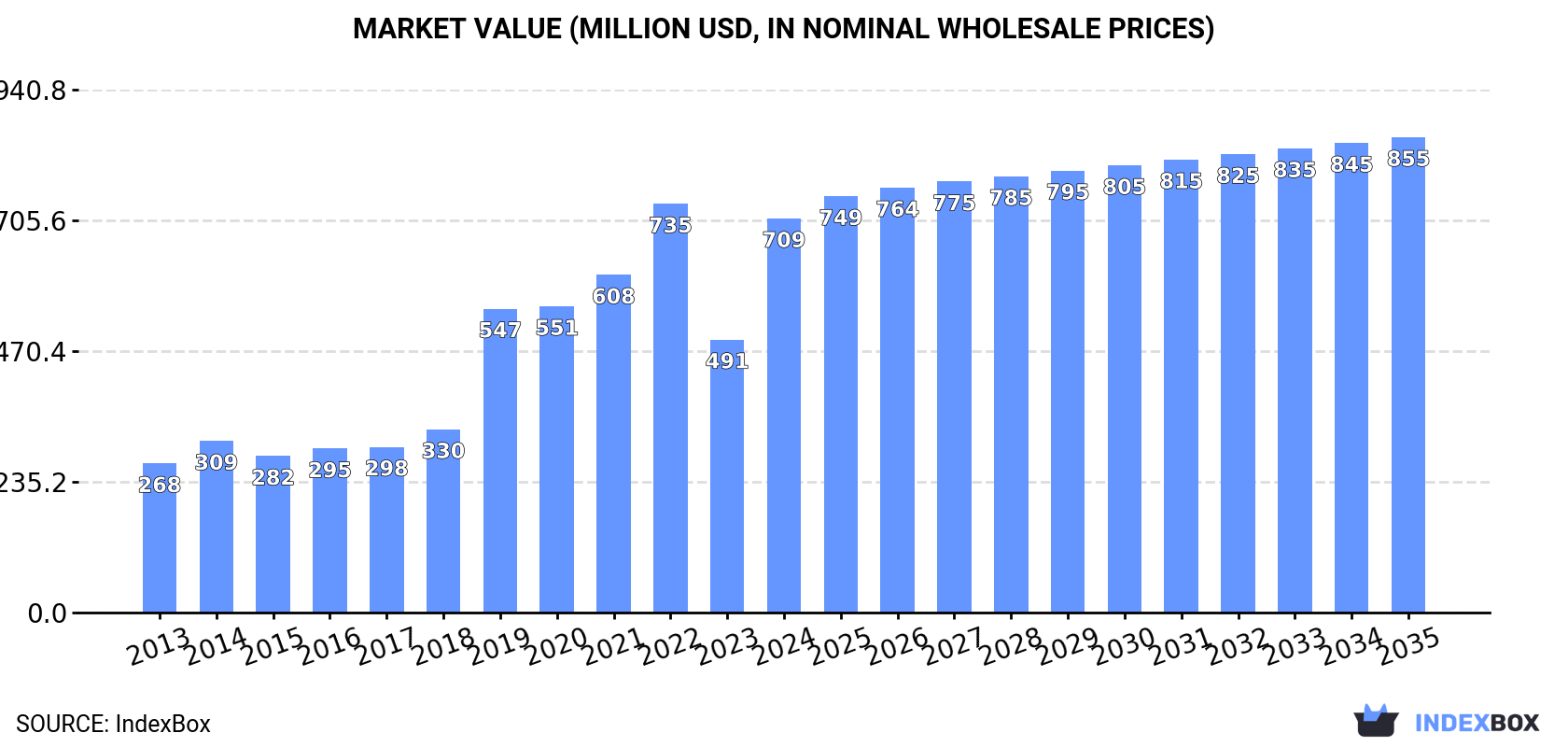 Market Value (million USD, nominal wholesale prices)