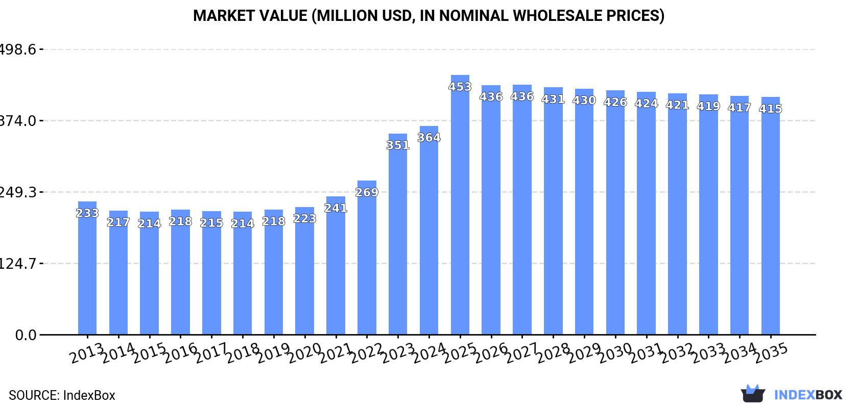 Market Value (million USD, nominal wholesale prices)