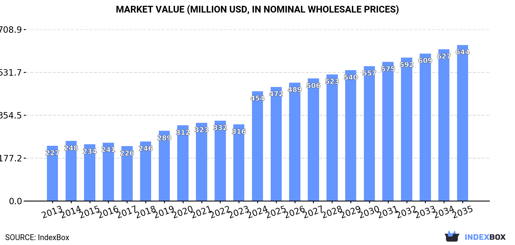 Market Value (million USD, nominal wholesale prices)