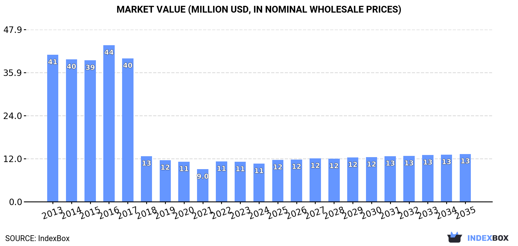 Market Value (million USD, nominal wholesale prices)