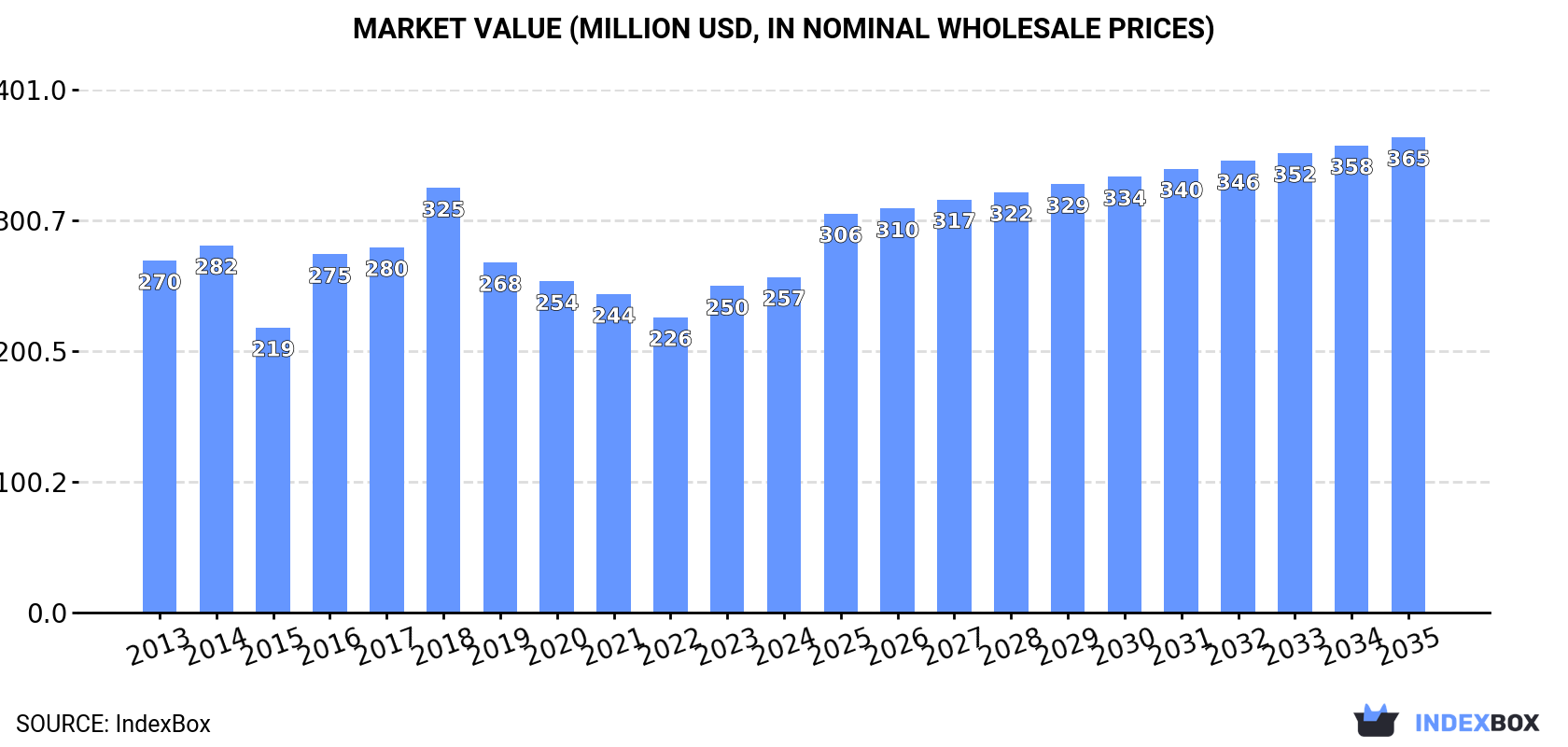 Market Value (million USD, nominal wholesale prices)
