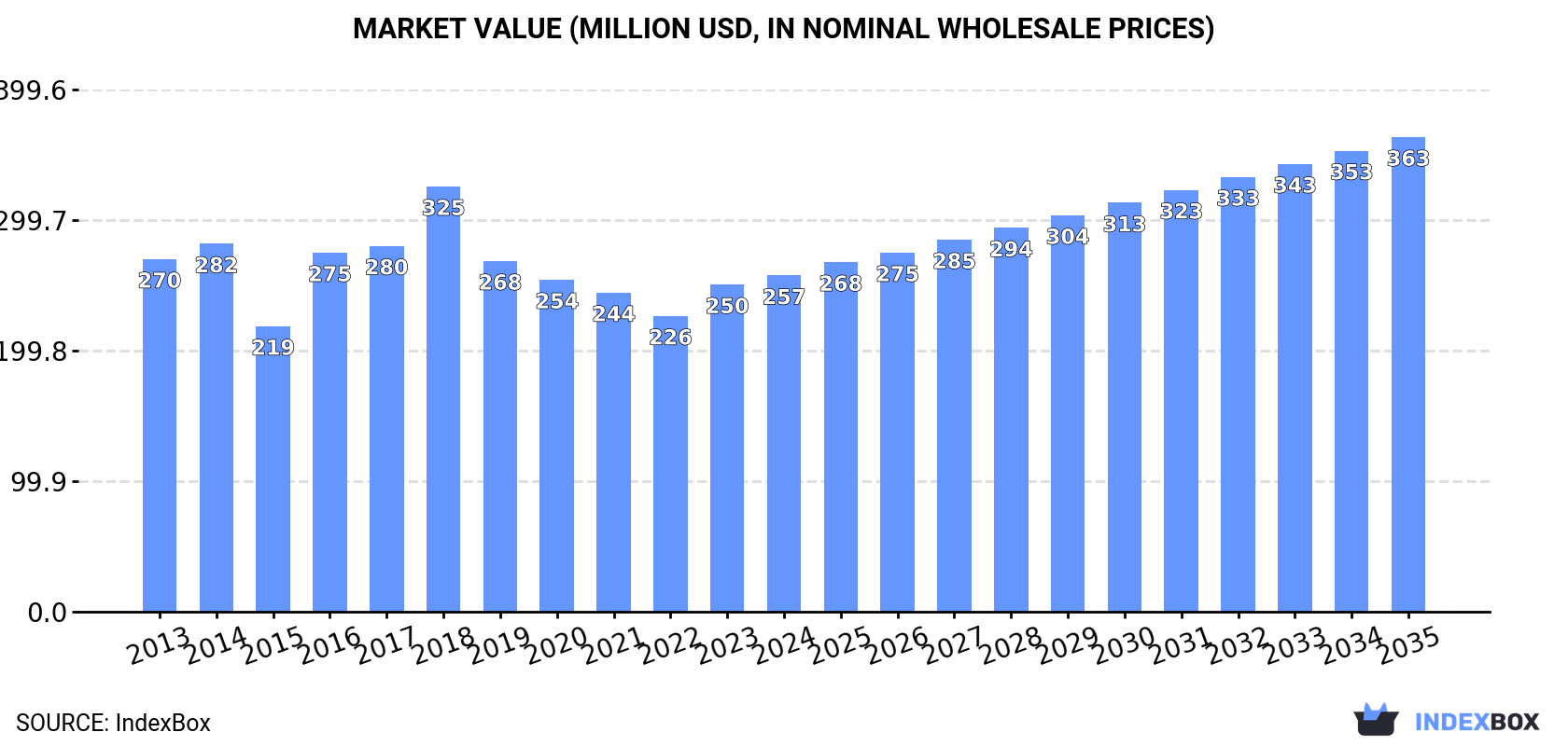 Market Value (million USD, nominal wholesale prices)