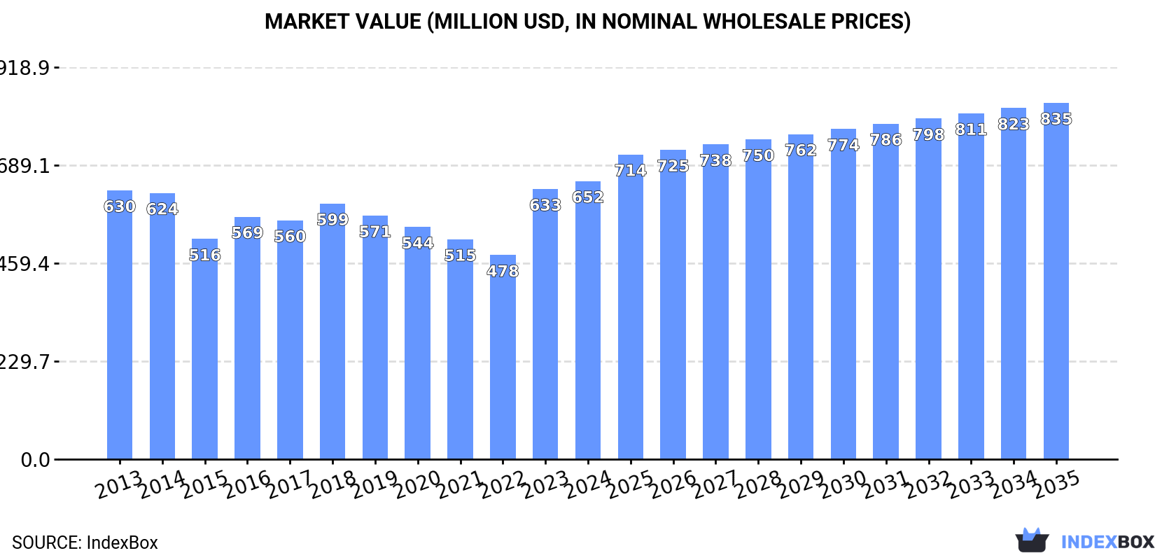 Market Value (million USD, nominal wholesale prices)