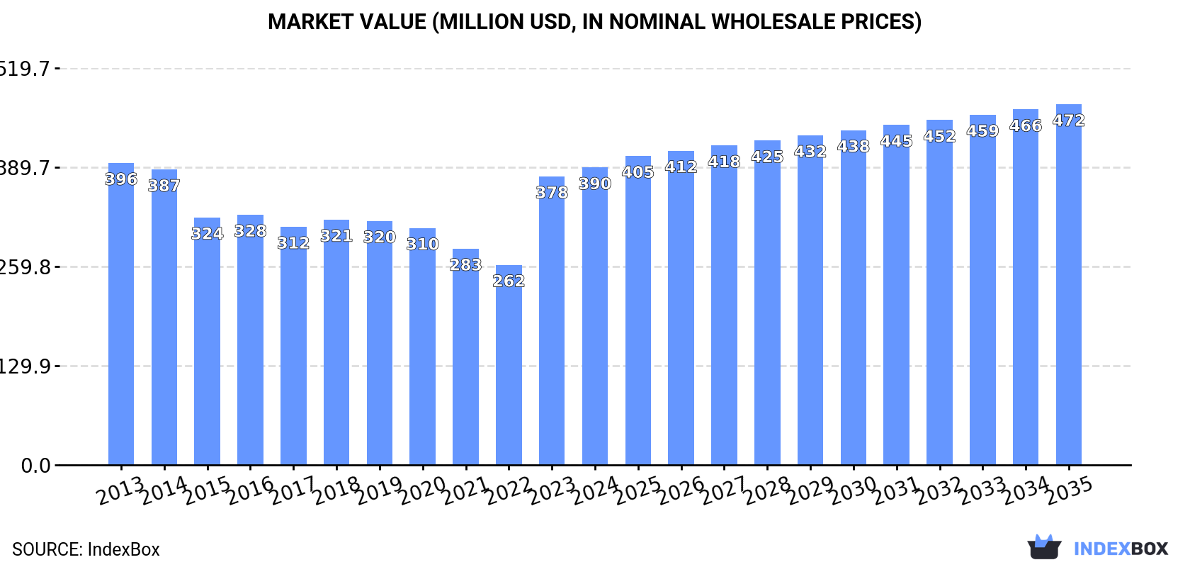 Market Value (million USD, nominal wholesale prices)