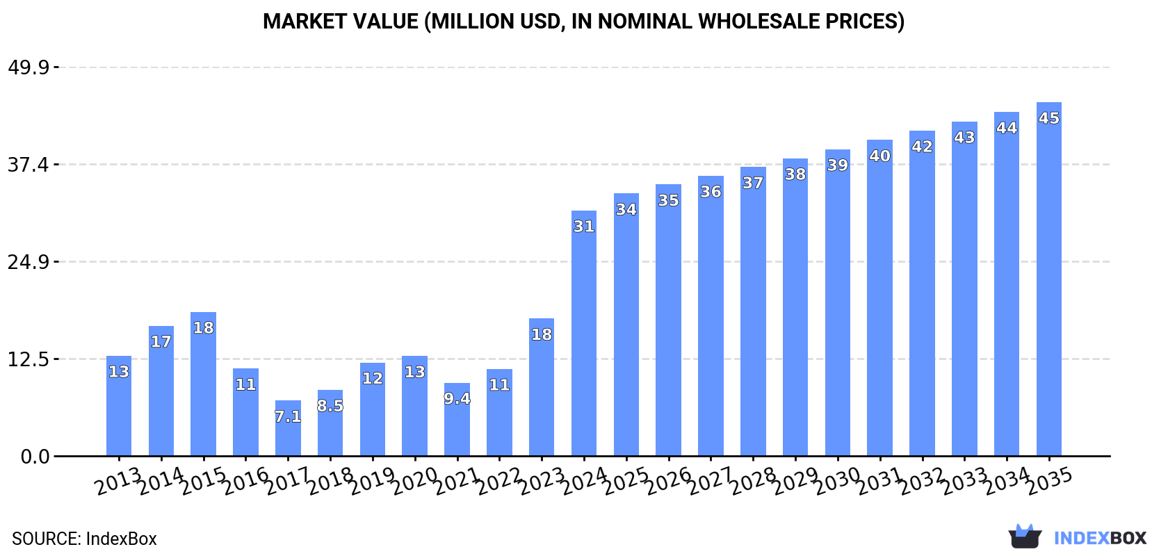 Market Value (million USD, nominal wholesale prices)