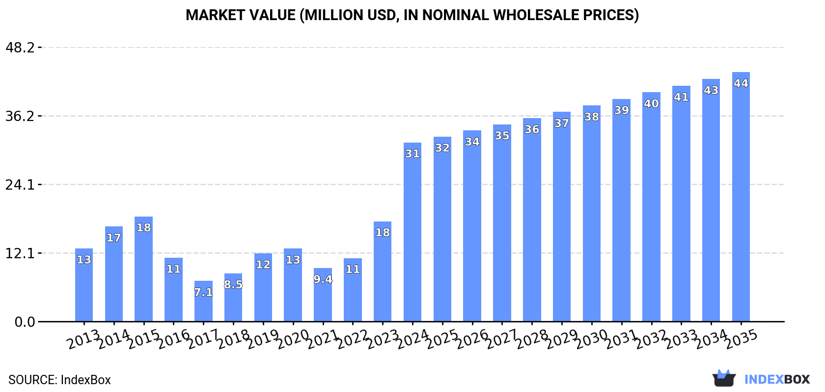 Market Value (million USD, nominal wholesale prices)