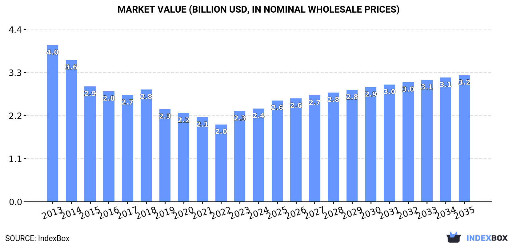 Market Value (billion USD, nominal wholesale prices)