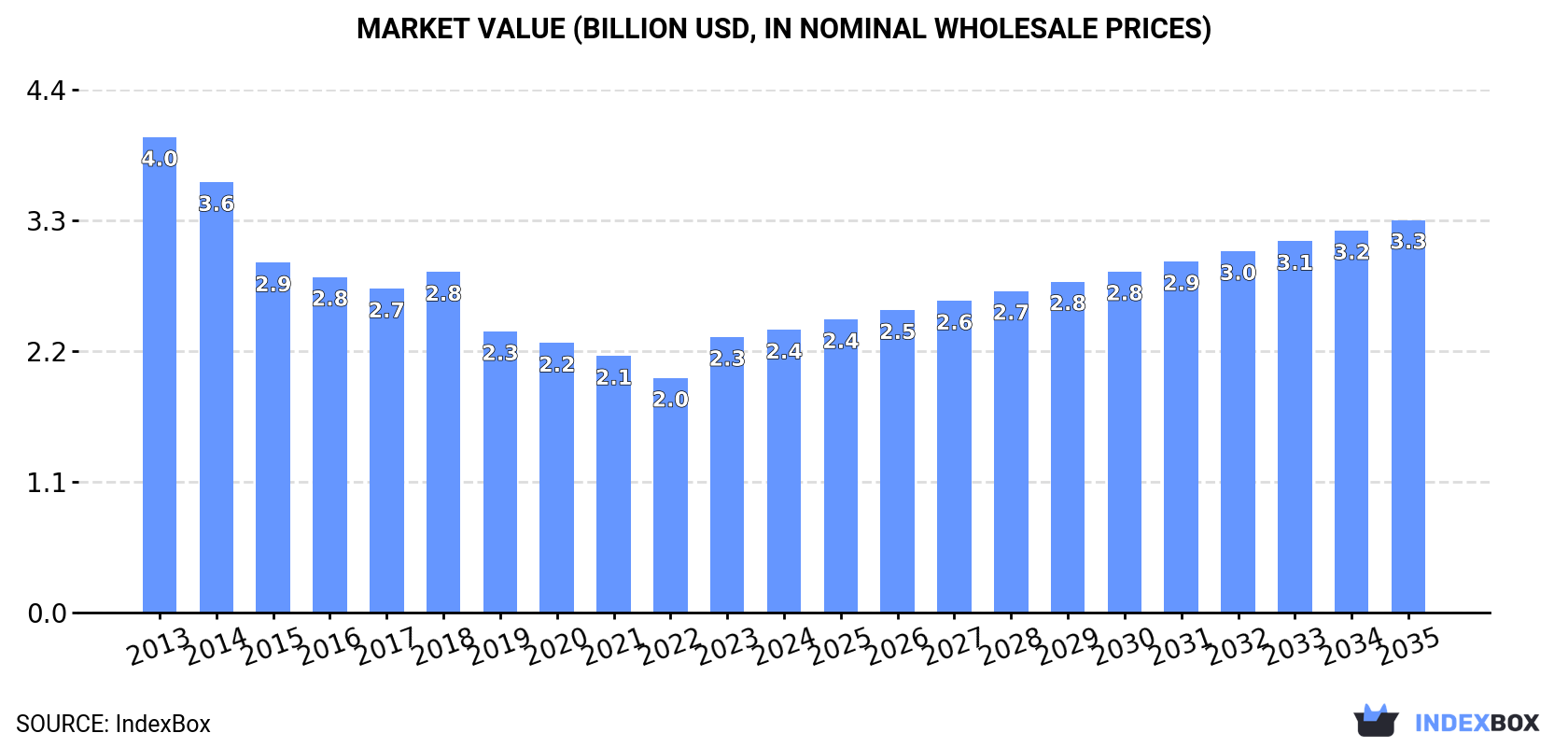 Market Value (billion USD, nominal wholesale prices)
