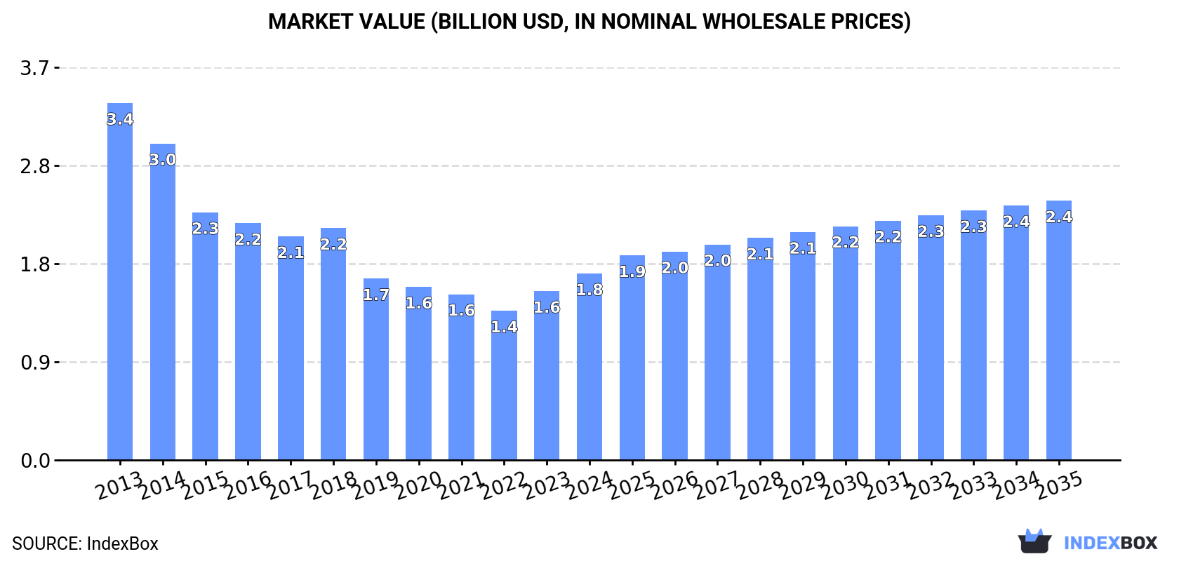 Market Value (billion USD, nominal wholesale prices)